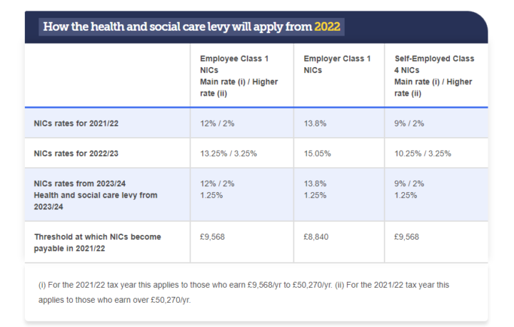 Increases to National Insurance rates for Employees, Employers, Self ...